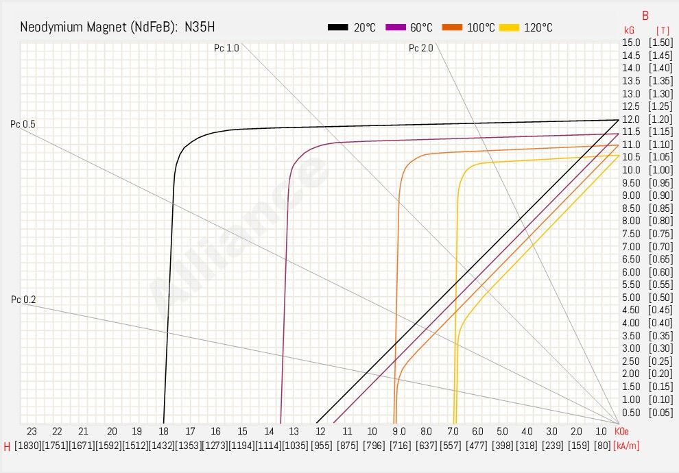 N35H Neodymium Magnet BH Curve - Alliance Magnets