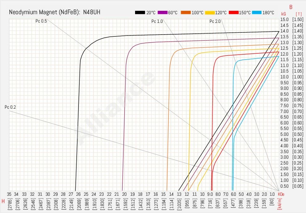 N48UH Neodymium Magnet BH Curve - Alliance Magnets