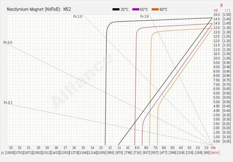 N52 Neodymium Magnet BH Curve - Alliance Magnets